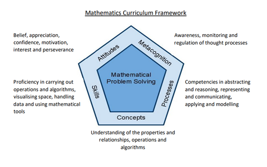 Curriculum Approach
